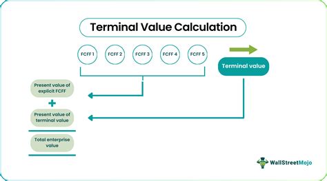 Terminal Value In Dcf What Is It How To Calculate
