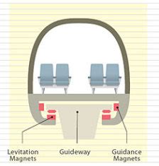 The Venus Project Foundation Magnetic Levitation Or Maglev Propulsion