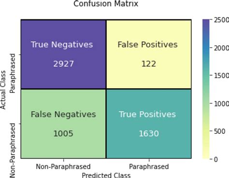 The Confusion Matrix Represented By The Heatmap Download Scientific Diagram