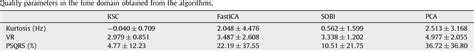 table 2 from semi blind source extraction of atrial activity by combining statistical and