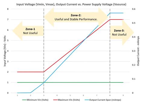 Voltage To Current Converter Circuit Performance At Differing Supply Voltages Electronics World