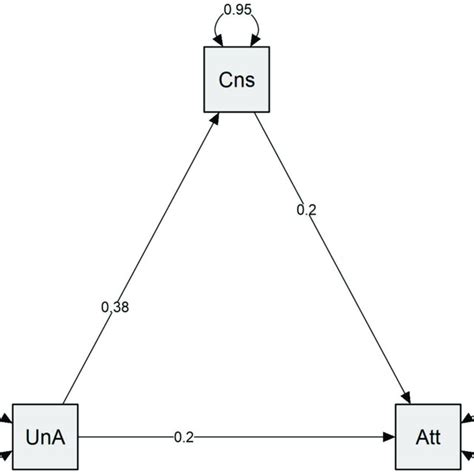 Mediation Analysis Predicting Attitude Towards Water Purification Download Scientific Diagram