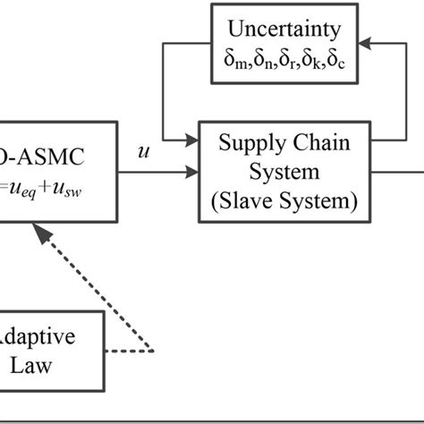 Synchronization Scheme Of Fo Asmc Algorithm For Supply Chain System