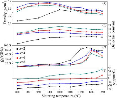 Variation Of Bulk Density A And Microwave Dielectric Properties B Download Scientific