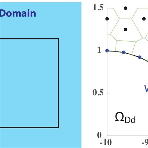A Illustration Of The Geometry Of The Computational Domains B A Local