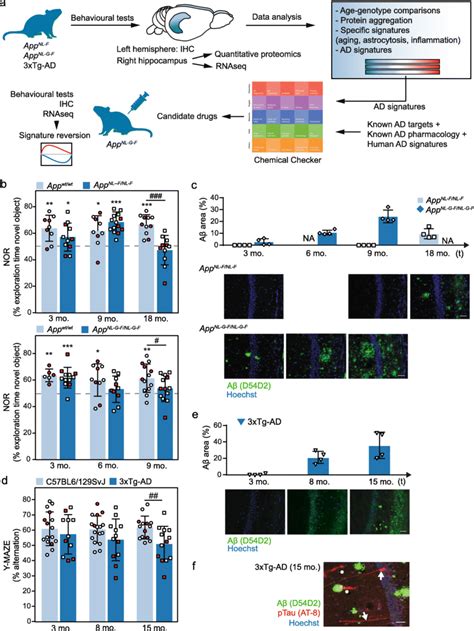 Behavioral And Histological Characterization Of Mouse Ad Models A