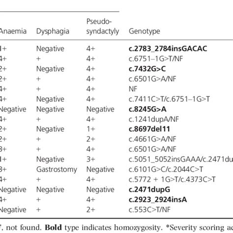 Clinical Features And Genotype Of The Patients In This Study