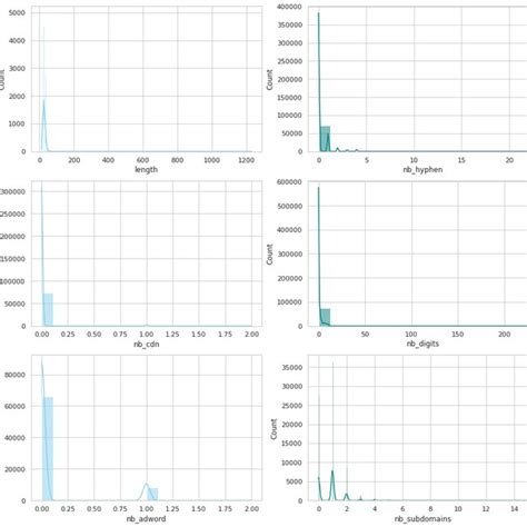 Graph Showing Distribution Of Features Present In The Dataset Download Scientific Diagram