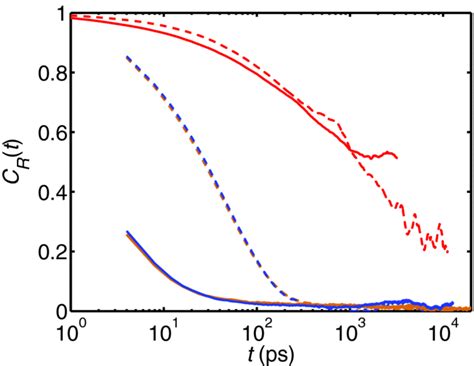 Correlation Functions Of Segment To Segment Distances For Nohms Grafted Download Scientific