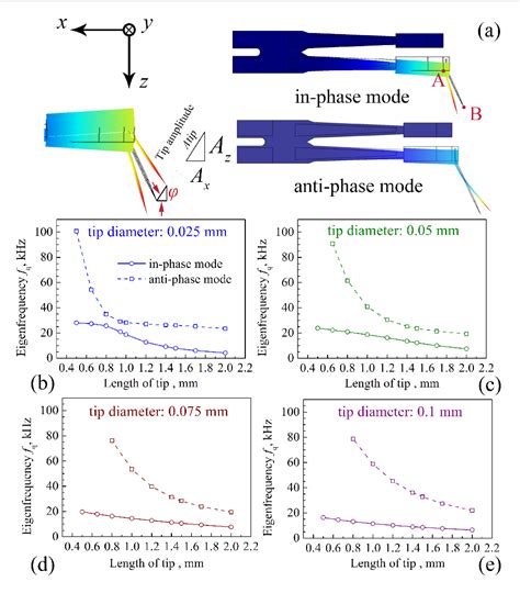 figure 2 from numerical analysis of vibration modes of a qplus sensor