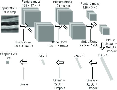 The Architecture Of Cnn The Dropout Function Is Enabled At The