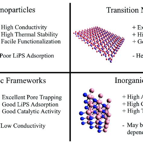 Schematic Showing The Basic Structure Of Carbon Nanoparticles Download Scientific Diagram