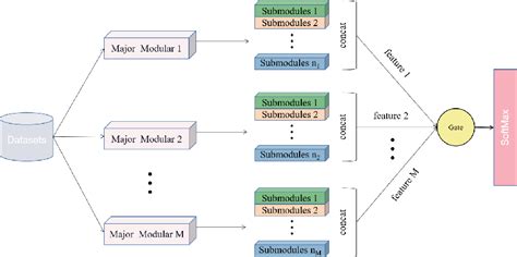 Figure From Adaptive Modular Convolutional Neural Network For Image Recognition Semantic Scholar