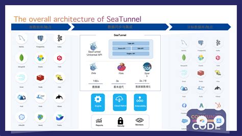 Apache Seatunnel技术架构演进及其在ai领域的应用 Apacheseatunnel 博客园
