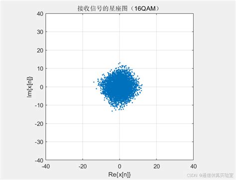 （65）使用rls自适应滤波器进行信道均衡的matlab仿真 自适应滤波信道均衡 csdn博客