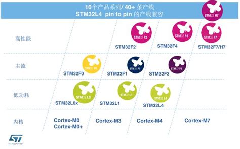 Stm32l超低功耗系列單片機詳解 每日頭條