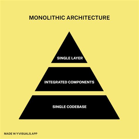 Monolithic Architecture
