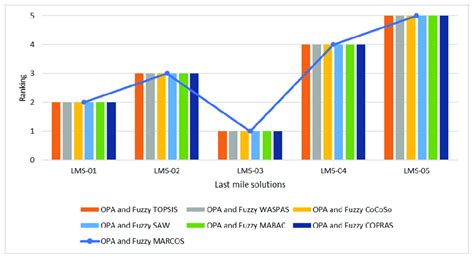 comparison of opa fuzzy marcos with other madm methods download