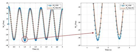 Result Of The Validation Test Case Rom Model Data Fit Of The Raw Cfd