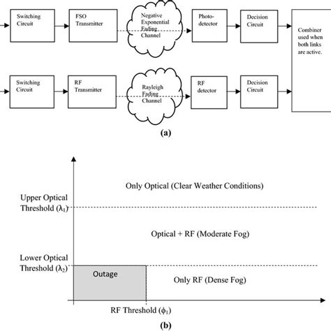 A Block Diagram Of Hybrid Fso Rf System B Switching Scheme With Two Download Scientific