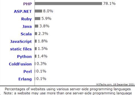 PHP Vs JavaScript Choosing The Right Technology For Web Application CupertinoTimes