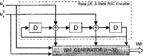 figure 2 from a turbo coded ds cdma system with embedded walsh hadamard