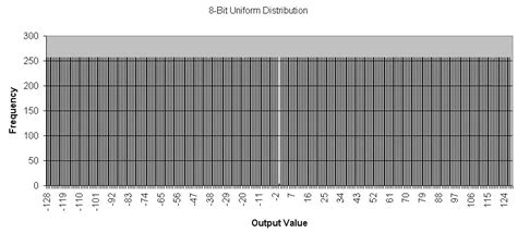 Pseudo Random Number Generator With Linear Feedback Shift Registers
