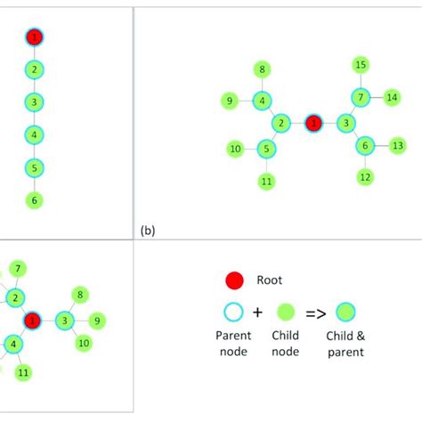Destination Oriented Directed Acyclic Graph Dodag Rooted At Router S Download Scientific