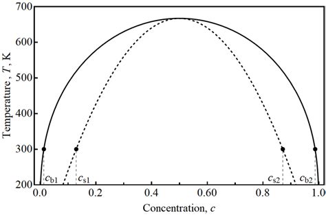 Phase Diagram For Regular Binary Solution With Interaction Parameter Of Download Scientific