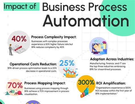 Itech India On Linkedin Businessprocessautomation Bpa Automation Automationsolutions…