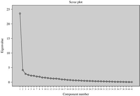 Five Factor Linearity Of Learning Climate Download Scientific Diagram