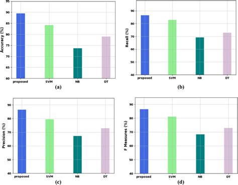 The Comparison Of Proposed D Resnet Pvkelm And The Other Classifiers Download Scientific