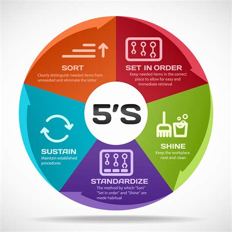 using the 5s method to create a clean and organized home turbo