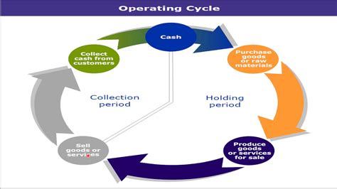 Operating Cycle Diagram