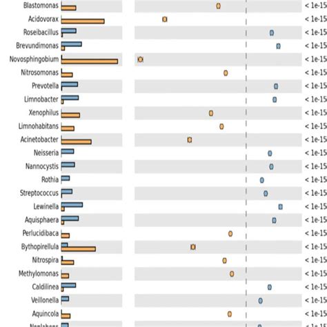 Error Bar Plot Of Bacterial Genera Characterized In Residential Areas