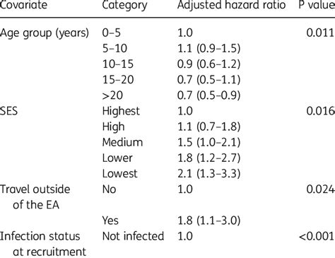 Results From Adjusted Multi Variable Poisson Regression Download