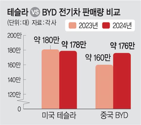 테슬라 판매 첫 ‘역주행 틈타 中 Byd ‘액셀 전기차 패권경쟁 가열