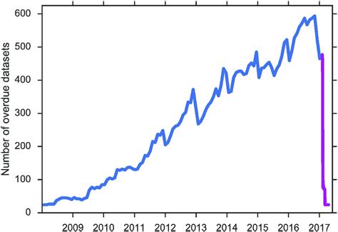 Number Of Gene Expression Omnibus Geo Datasets Overdue For Release