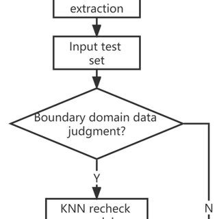 Flowchart Of Intrusion Detection Algorithm Download Scientific Diagram