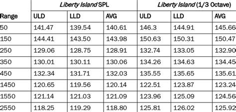 Spl Db Rms And 13 Octave Results For The Dredge Liberty Island