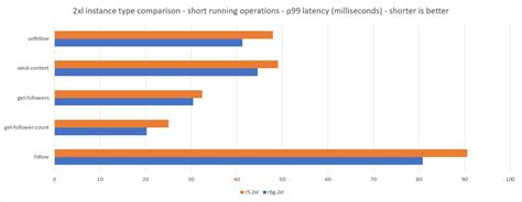 achieve better performance on amazon documentdb with aws graviton2