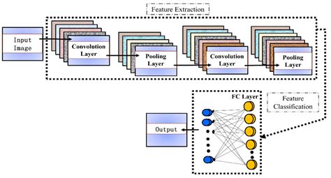 Time Reversal Vs Integration Of Time Reversal With Convolution Neural Network In Diagnosing