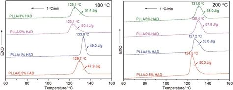 Non Isothermal Crystallization Of Pllahad Samples From The Different Download Scientific