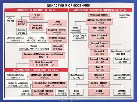 Династии Русских Царей