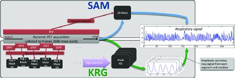 SAM Method Uses An FFT Over The Entire Acquisition Duration To Produce