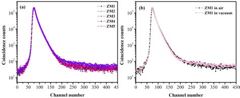 A Peak Normalized Positron Lifetime Spectra Of All The Samples B