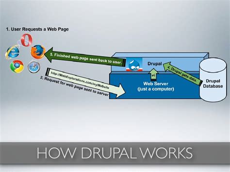 HOW DRUPAL WORKS