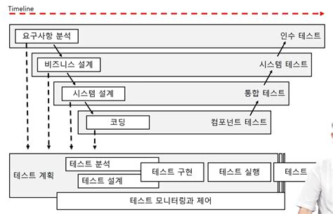 [섹션 2 sw 개발 수명주기와 테스팅] 1 sw 개발 수명주기 모델