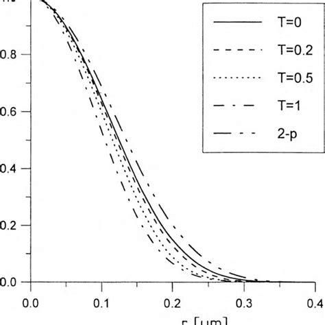 lateral cross sections of 3 d point spread functions of the confocal