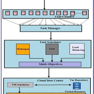 Security Phase For Task Scheduling In Cloud Computing Download Scientific Diagram